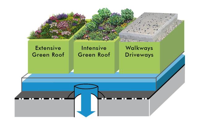 Seperate Roof Water From Surface Water Diagram Surface Water